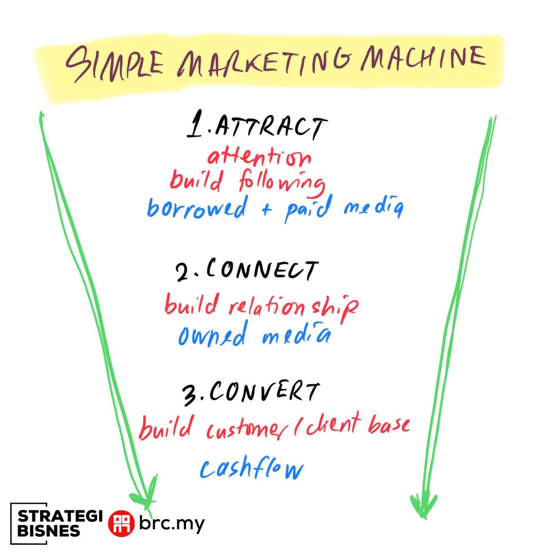 Simple Marketing Machine - BRC.my